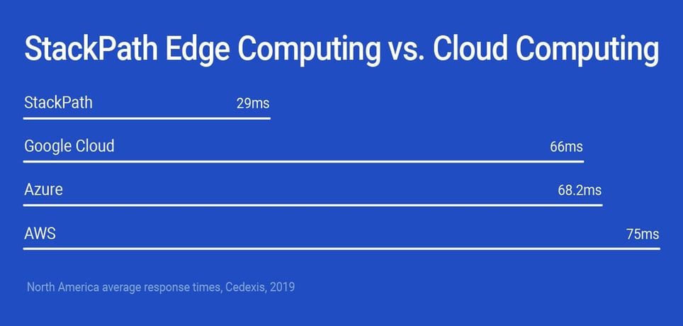 StackPath’s Secure Edge Platform and Advanced Network Infrastructure Delivers High Bandwidth and ...