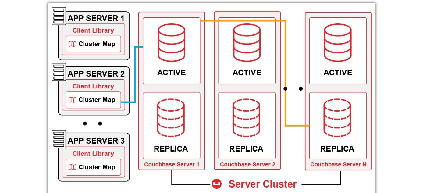 Couchbase’s NoSQL Database Delivers Performance, Reliability, and ...