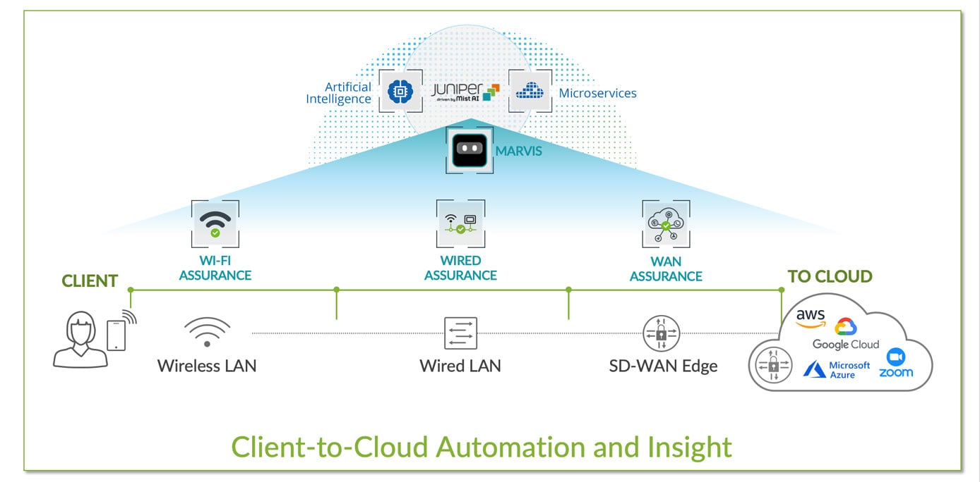How the Juniper Mist Services Platform Leverages AI to Boost Wired and ...