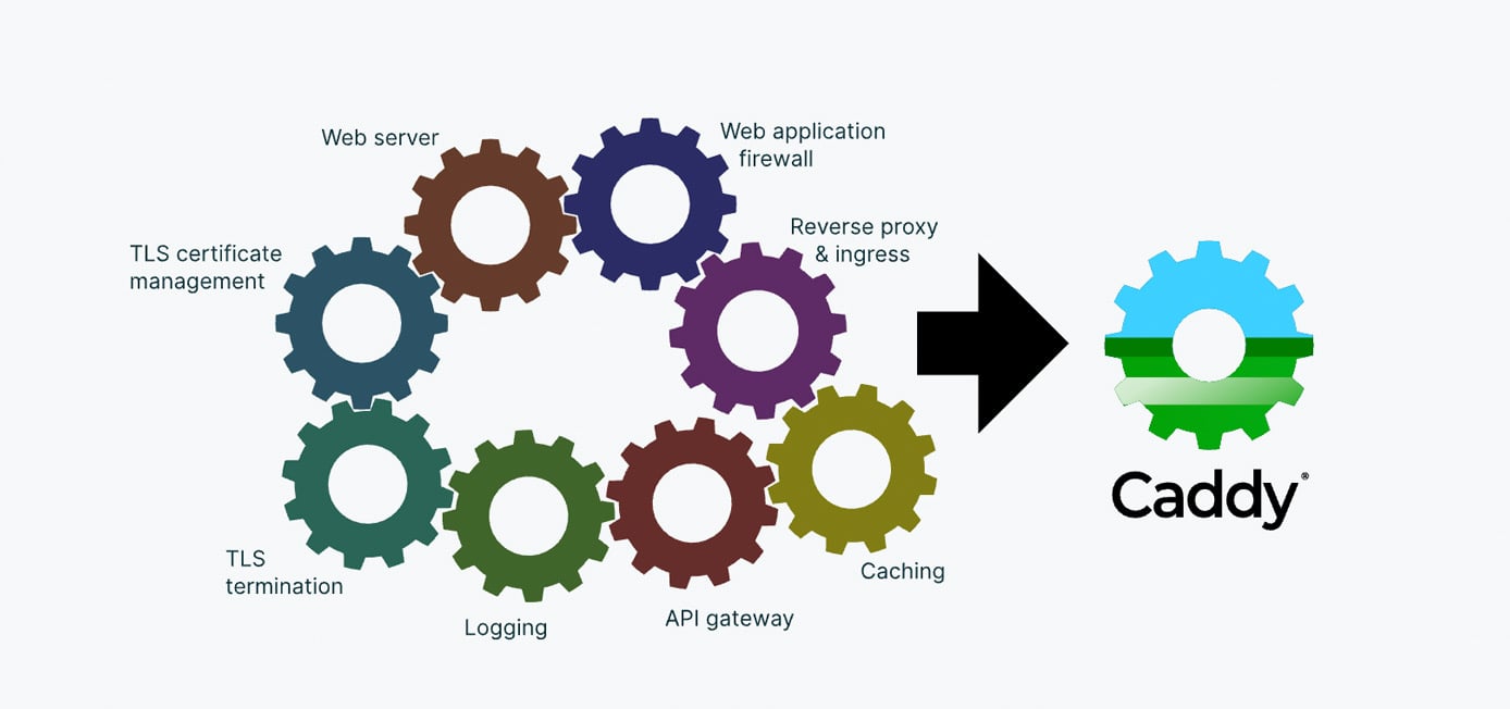 How Caddy Simplifies Infrastructure With Its Open-Source Web Server and Auto HTTPS