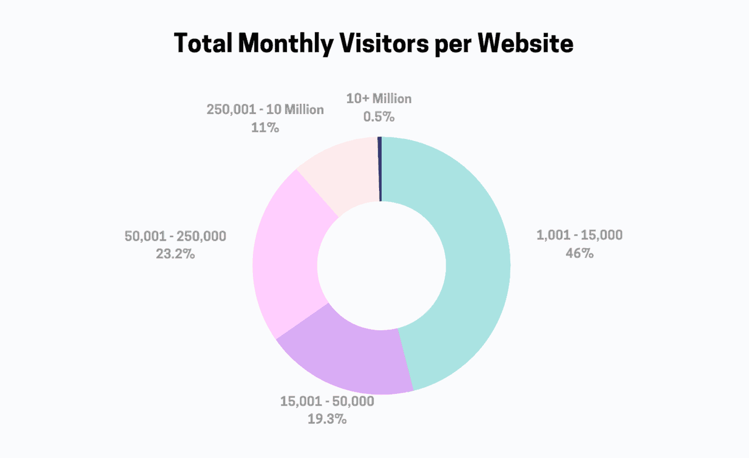 13 Best: Hosting for High-Traffic Websites (2024)