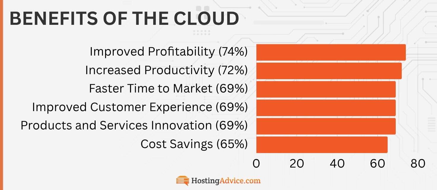38 Booming Cloud Adoption Statistics