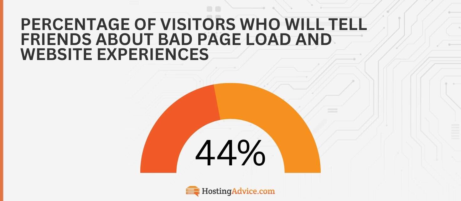 44 Astonishing Website Load Time Statistics (2025)