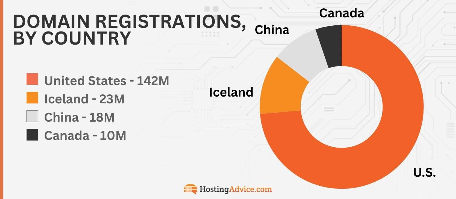 How Many Domains Are There? U.S. & Worldwide (2025 Stats)