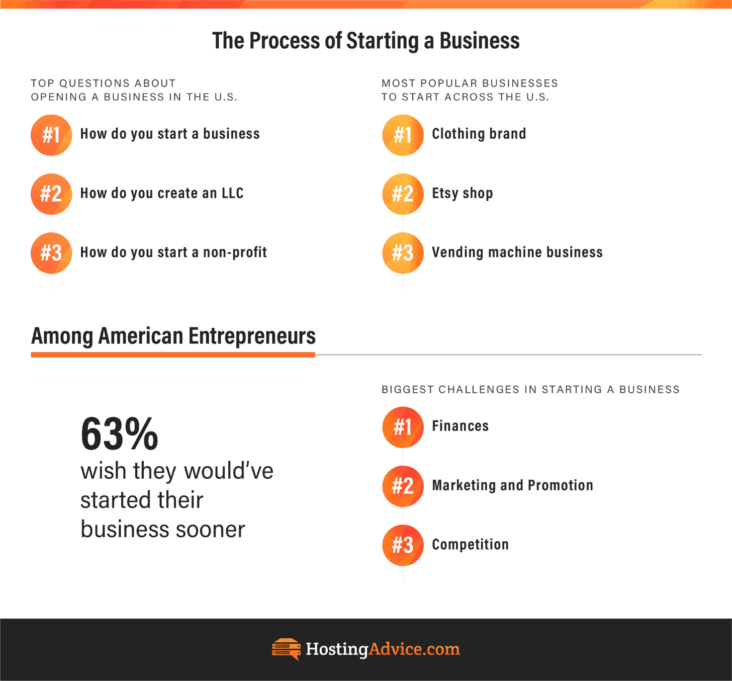 Report Highlights Most Popular New Businesses in Every State