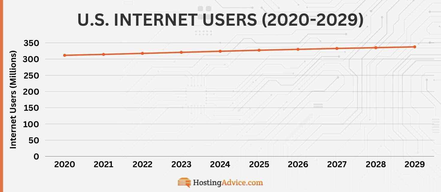 33 Essential Internet Usage Statistics — U.S. & Worldwide (2025)