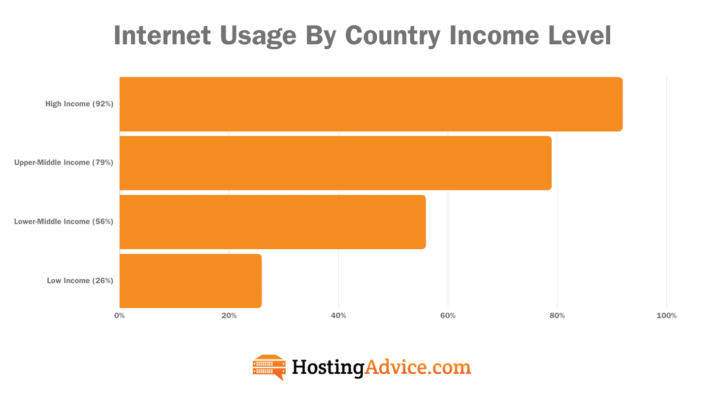 30 Global Internet Usage Statistics (2025)