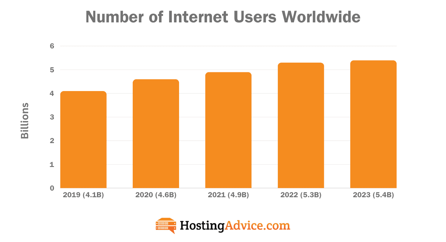 30 Global Internet Usage Statistics (2025)