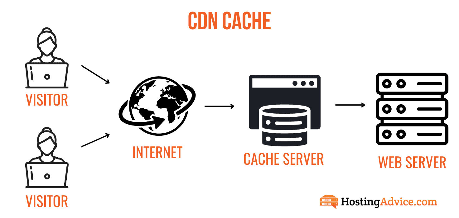 What Is Caching? How It Works, Types, and Best Practices