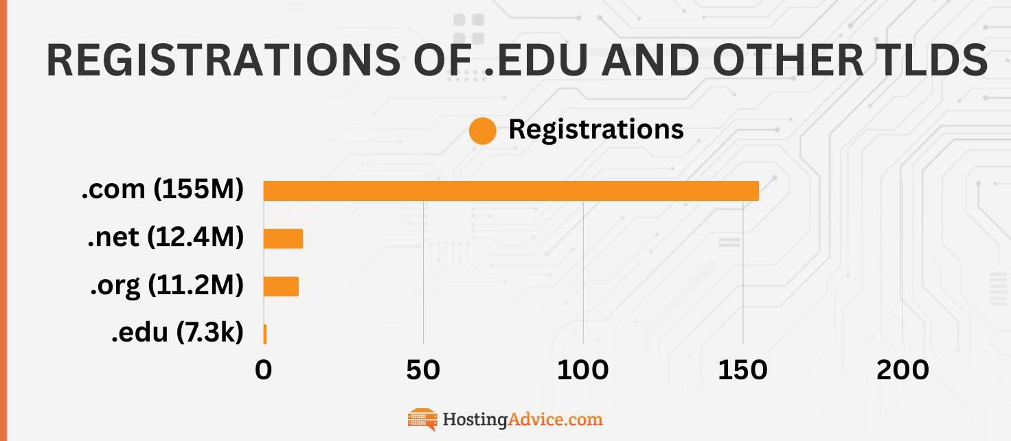 How Many .Edu Websites Are There? (12 Related Stats)