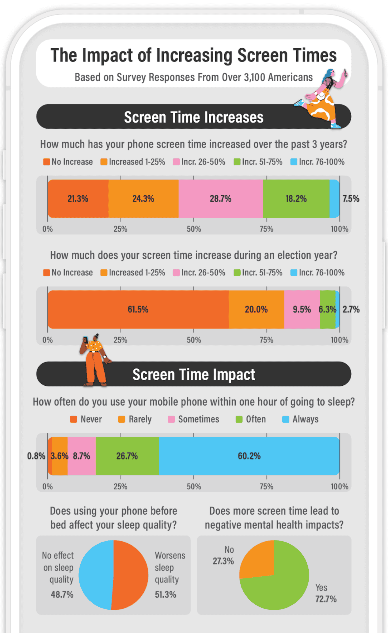 Surveying Americans on Their Screen Time in 2024