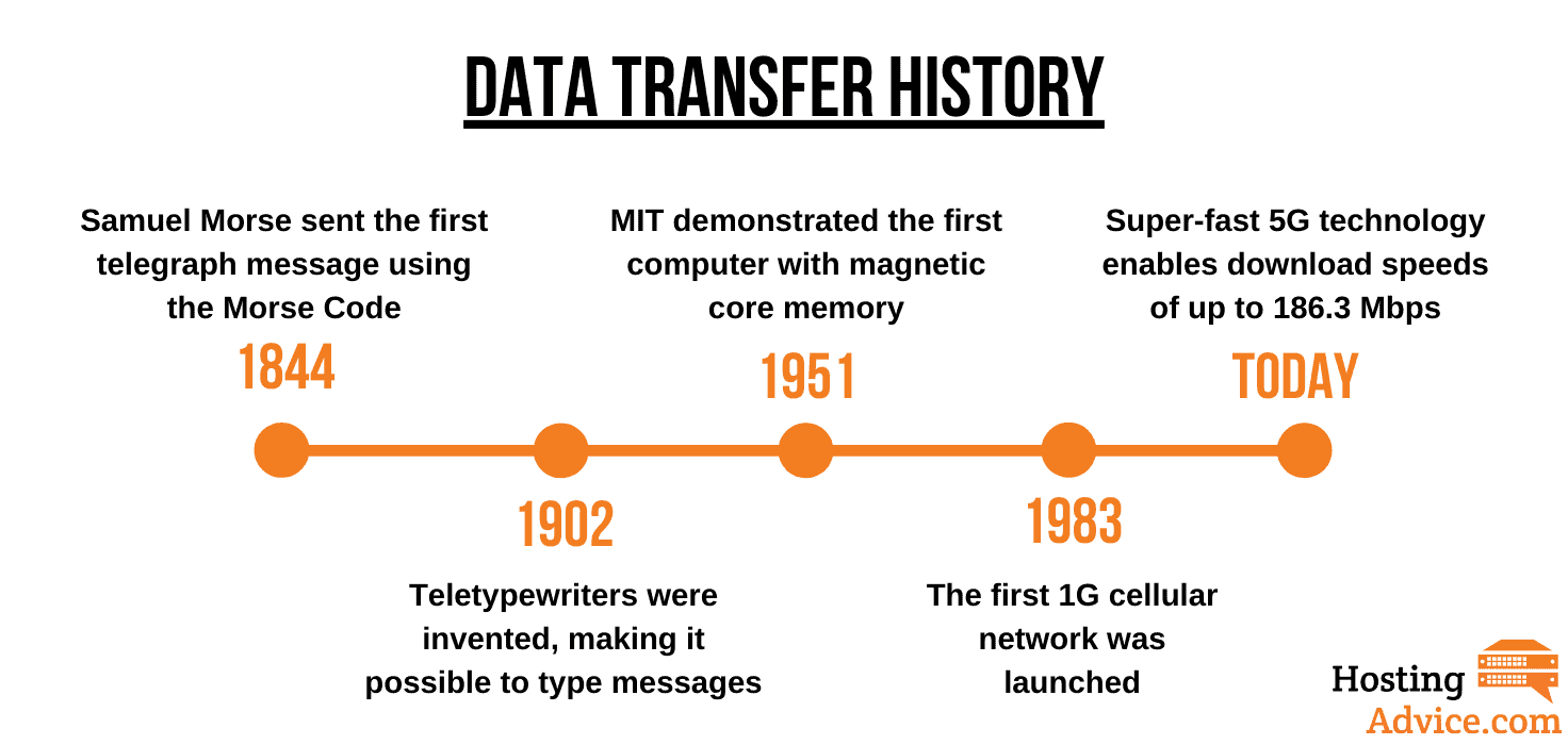 What Is Data Transfer? Key Concepts