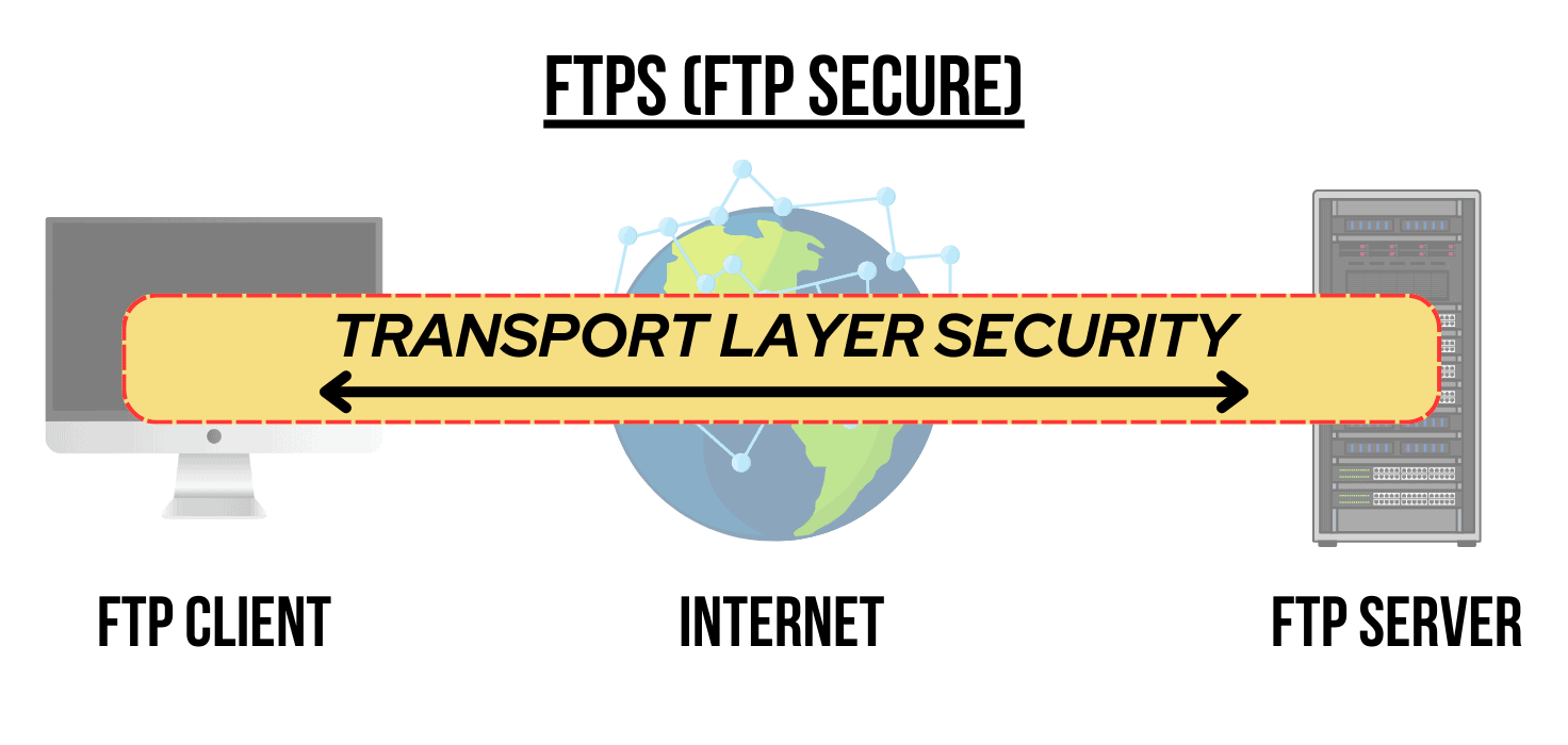What Is FTP? Everything You Should Know About File Transfer Protocol