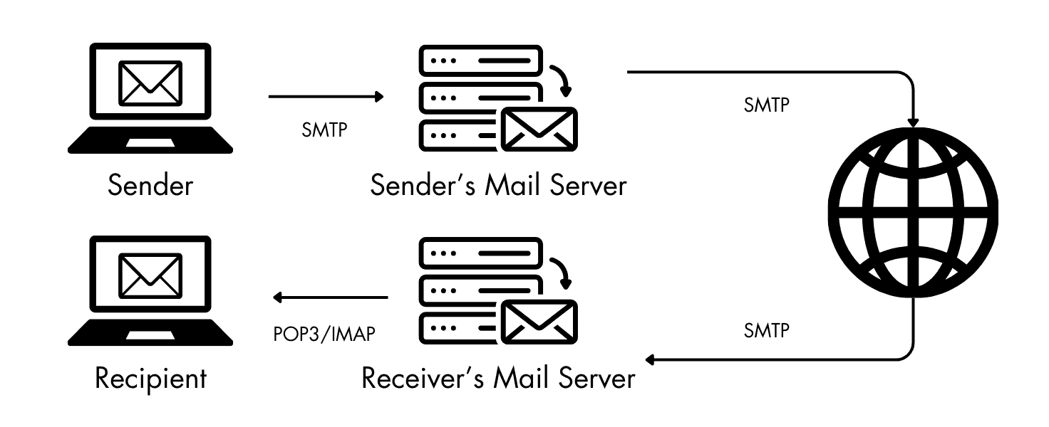What Is SMTP? Simple Mail Transfer Protocol Explained