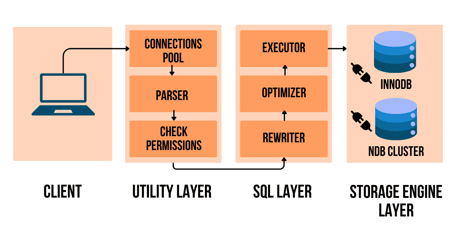 What Is a MySQL Database? How to Manage Your Database Efficiently