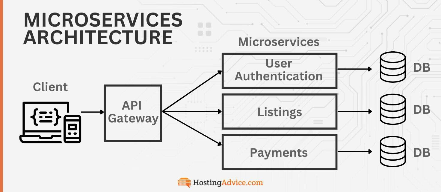 What Are Microservices? Benefits, Challenges, and Best Practices for Modern Apps