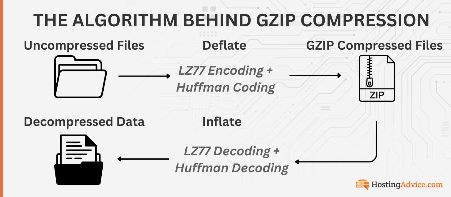 What Is GZIP Compression? A Guide to GZIP Compression for Faster Load Times