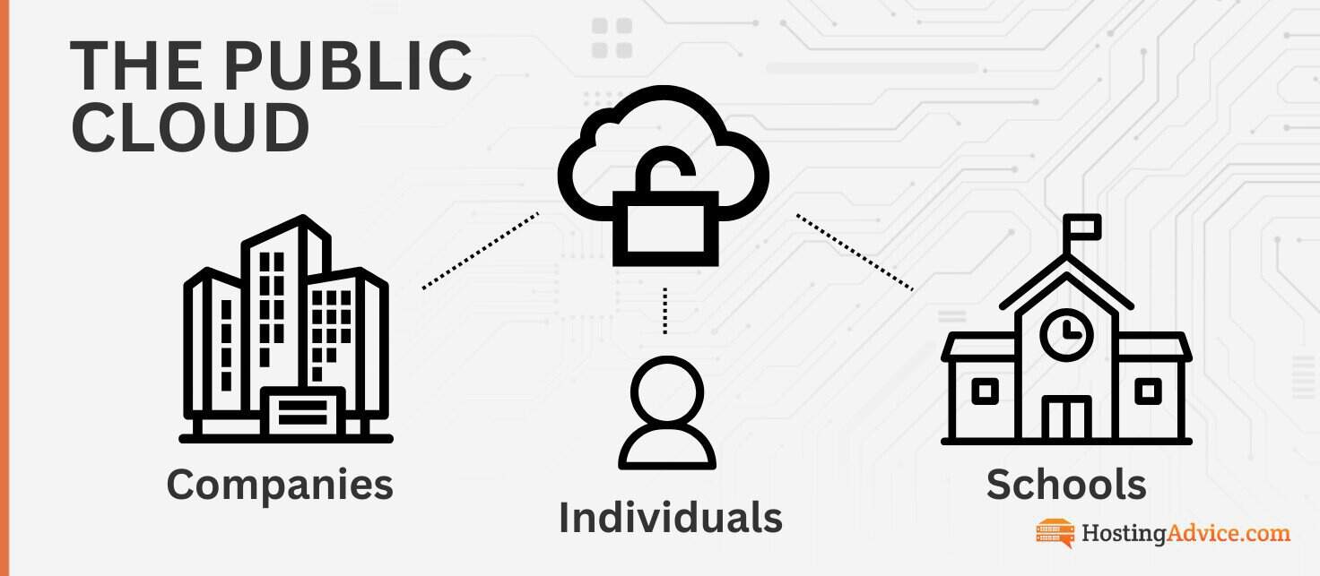 What Is a Public Cloud? Exploring Its Scalability, Savings, and Security
