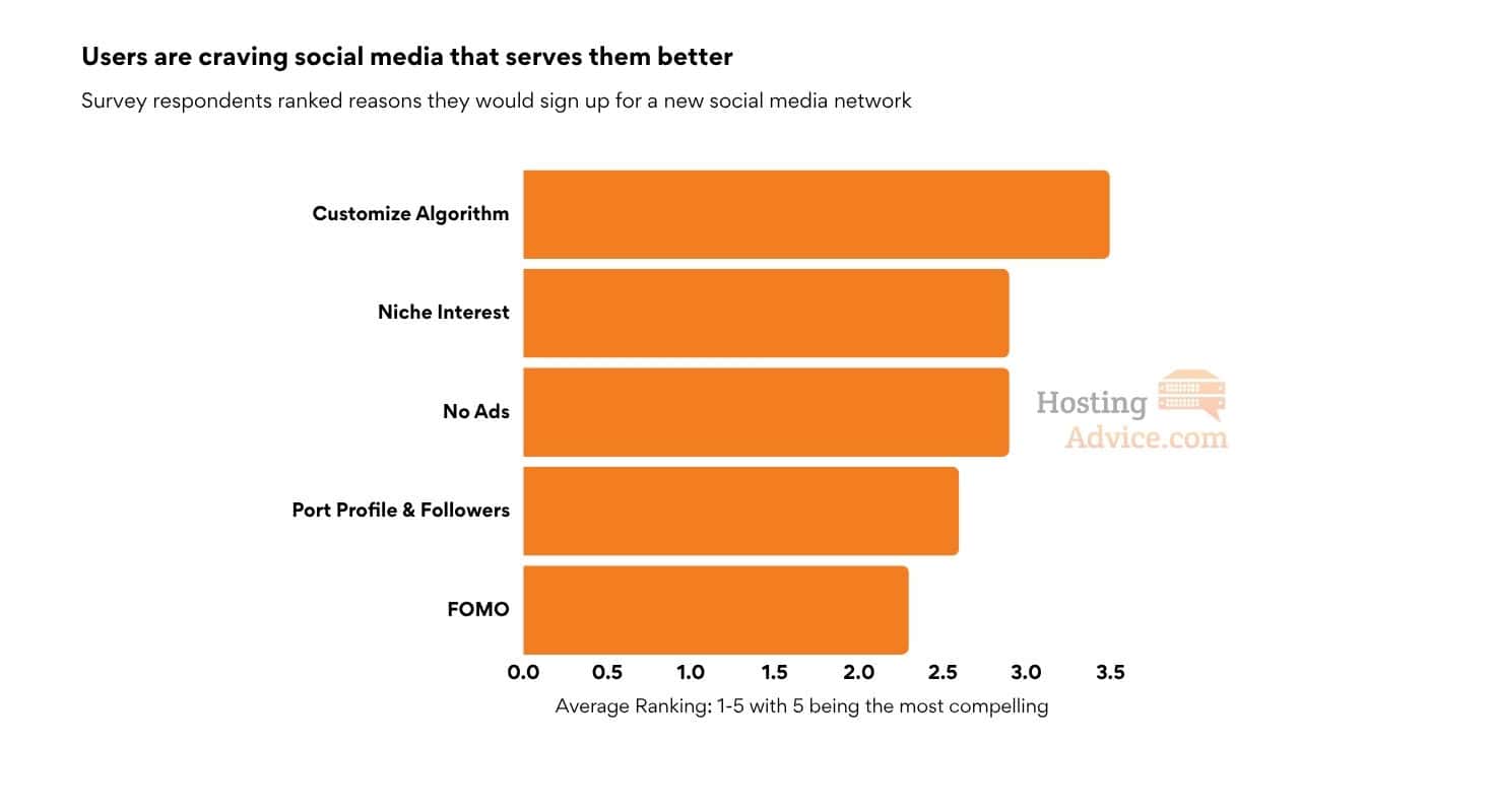 76% Want Control Over Social Feeds—Not Algorithm Guesswork