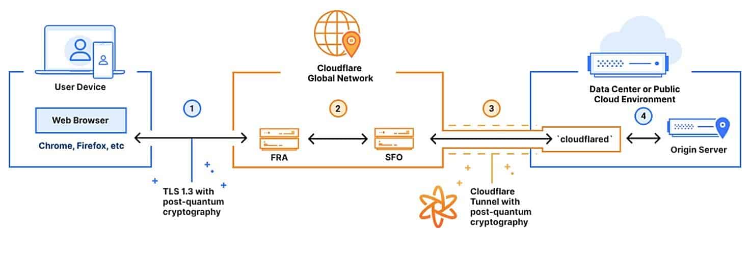 35% of Cloudflare Traffic Is Now Quantum-Safe; Should Hosting Be Next?