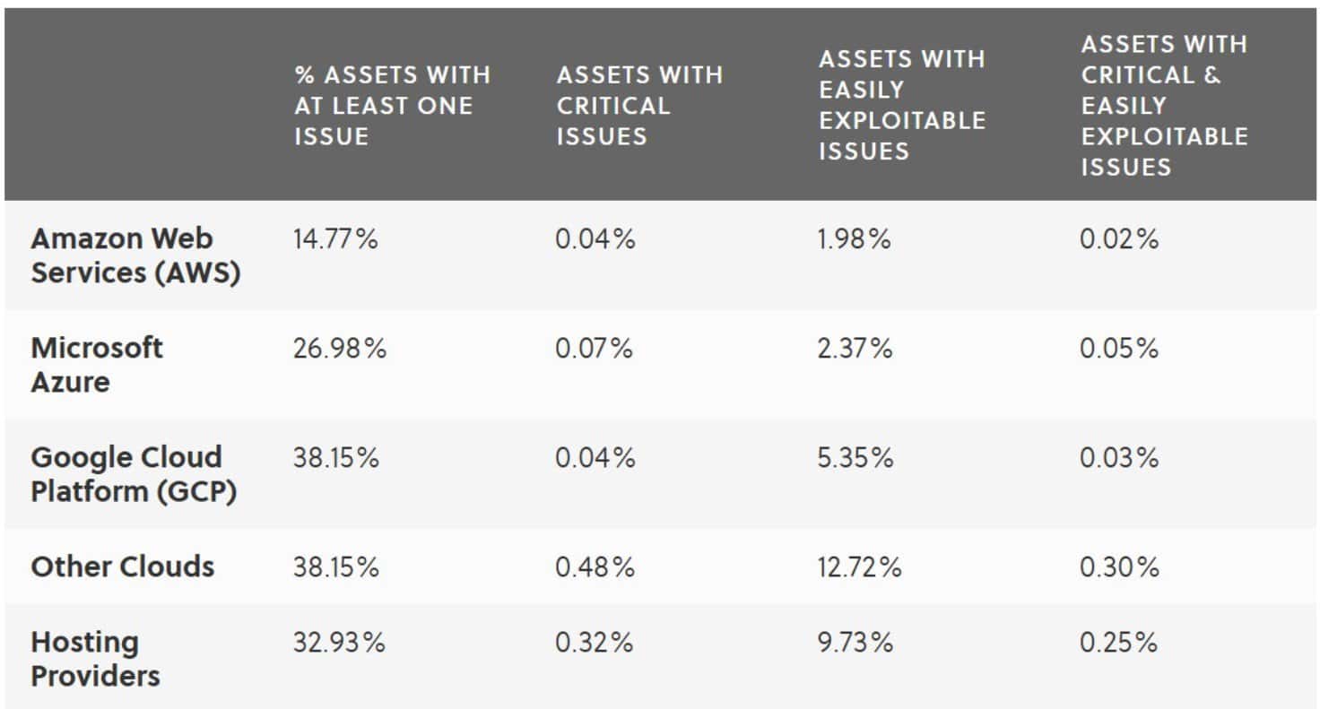 Over 38% of Google Cloud Assets Have Flaws, But Smaller Hosts Can Use ...