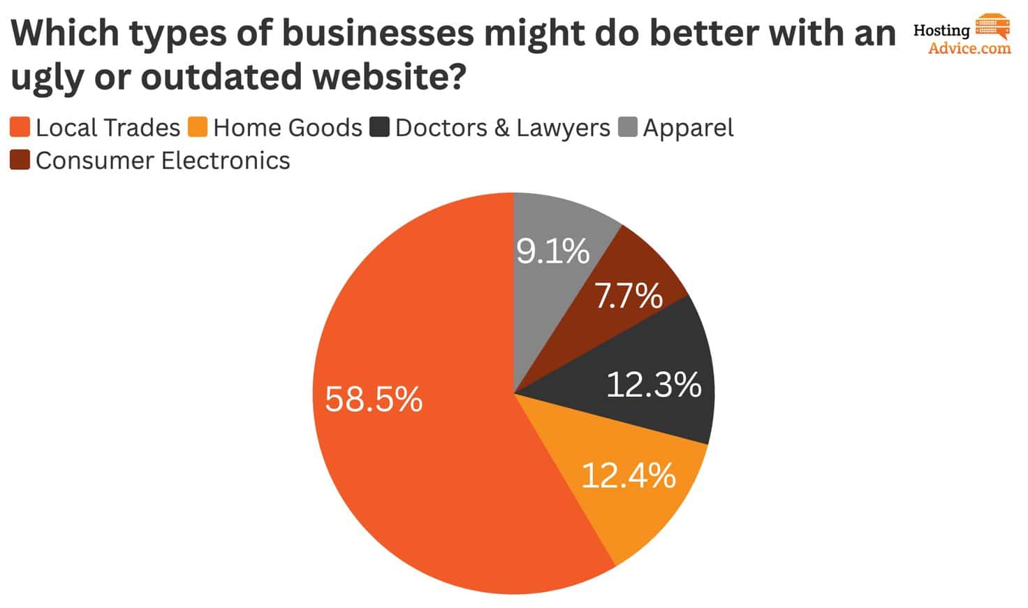 66% of People Say They Avoid Businesses With Ugly Websites