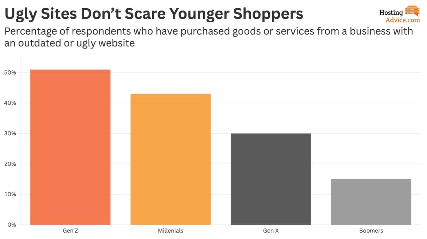 66% of People Say They Avoid Businesses With Ugly Websites