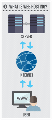 The Basics of Web Hosting | 6-Step Guide | HostingAdvice.com