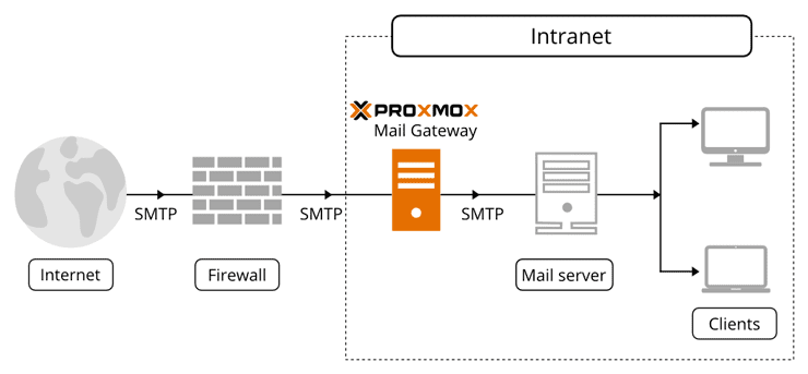 Proxmox: Simple, Scalable IT Infrastructure & Email Security Solutions ...