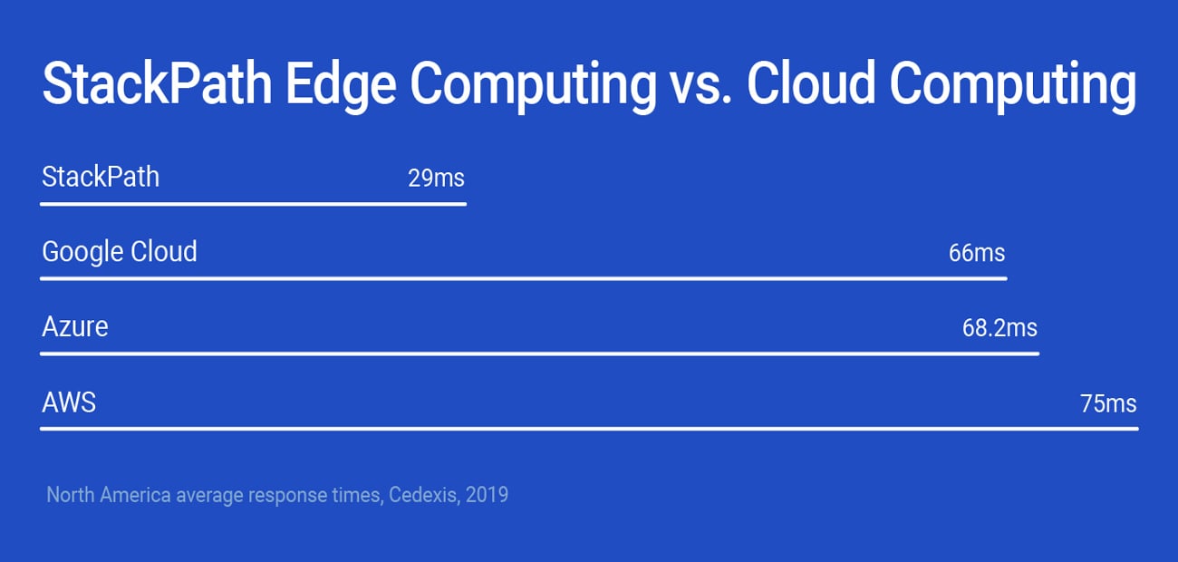 Stackpaths Secure Edge Platform And Advanced Network Infrastructure 9613